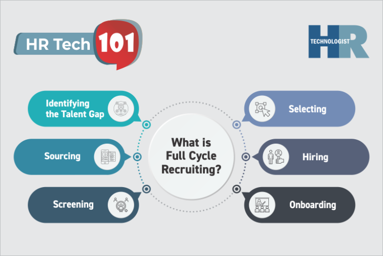What is Full Cycle Recruiting? Definition, Process and Best Practices ...
